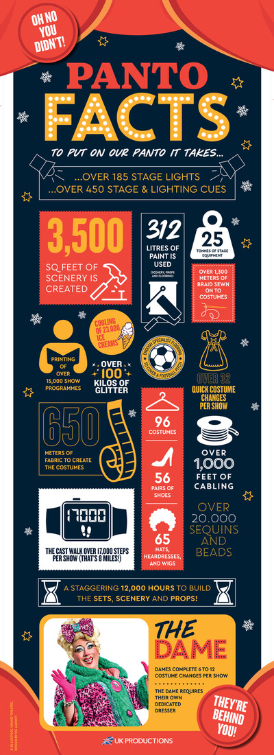 What does it take to put on a panto? | Fairfield Halls | Croydon